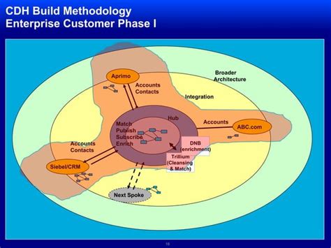 Master Data Management Methodology Ppt