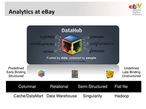 Ppt Extreme Analytics At Ebay Powerpoint Presentation Free Download