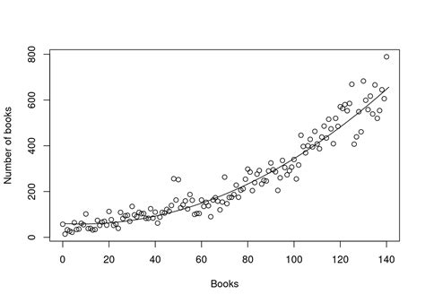 4 Exercise 2 Publishing History Fitting A Quadratic Practical 1 Exploring Relationships