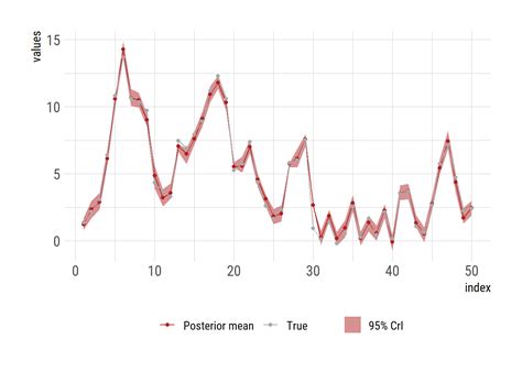 disease modeling for public health particle filter using r