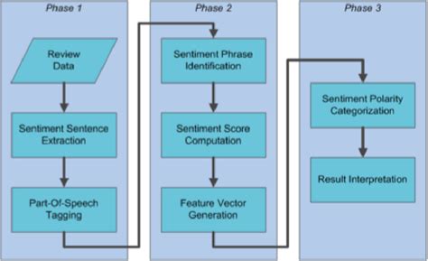 Figure 1 From A Novel Review Of Various Sentimental Analysis Techniques