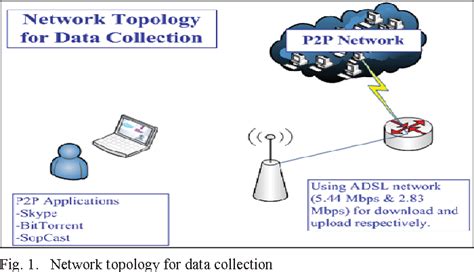 Figure 1 From P2p Traffic Classification For Residential Network Semantic Scholar