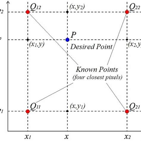 Estimation Scenario In Bilinear Interpolation Download Scientific Diagram