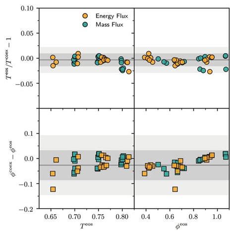 A Relative Error Between Interfacial Temperatures Obtained From
