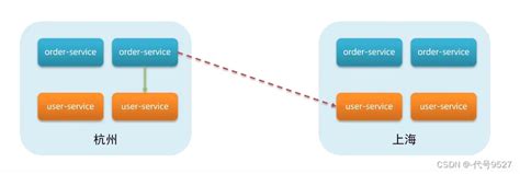 【springcloud】三、nacos服务注册配置管理集群搭建nacos 服务注册集群 Csdn博客