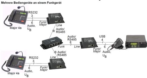 Interface Audio USB RS RS MOT Funktronic Industriefunk Vom Profi