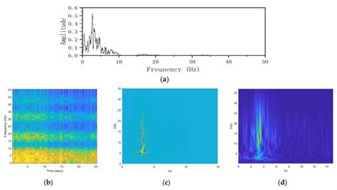 a spectrogram of infrasound signals of pretreated debris flows b