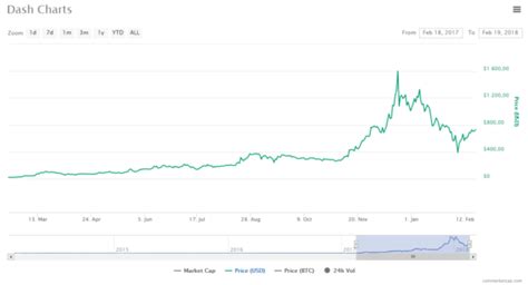 dash aprenda sobre seu potencial opções binárias