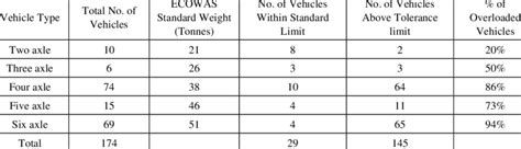 Summary Of Axle Load Survey Indicating Axle Load Distribution Download Scientific Diagram