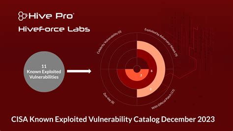 Cisas Known Exploited Vulnerability Catalog December 2023 Hiveforce