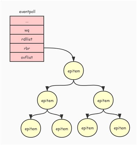 linux source code analyze epoll principle md at master · liexusong