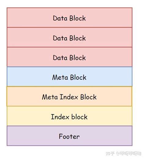 Leveldb之数据存储结构 知乎