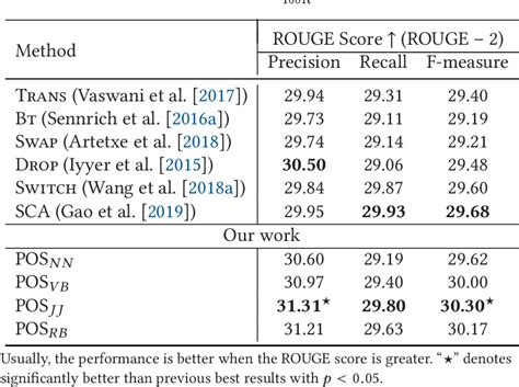 Table 1 From Improving Data Augmentation For Low Resource Nmt Guided By Pos Tagging And