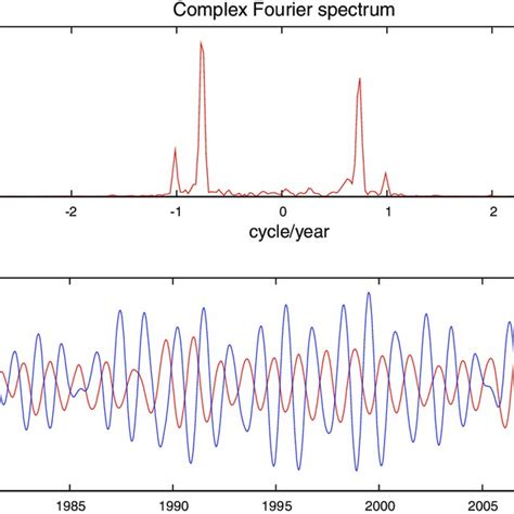 Asymmetric Perturbation On Polar Motion Estimated From Atmospheric
