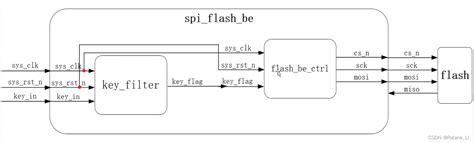 Verilog学习（SPI协议的Flash驱动控制）_verilog spi读写flash-CSDN博客