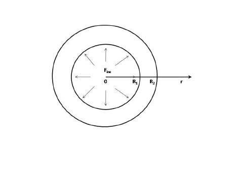 Flux Incident On The Inner Surface Of A Spherical Shell Of Inner Radius Download Scientific