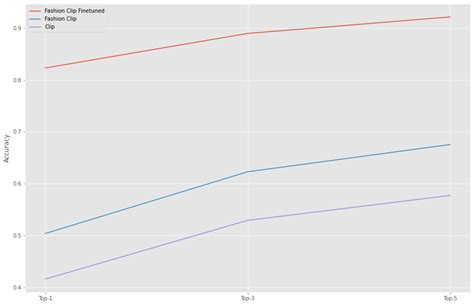 Sota Sku Image Classification For Product Matching How We Outperformed The Fashion Clip Model