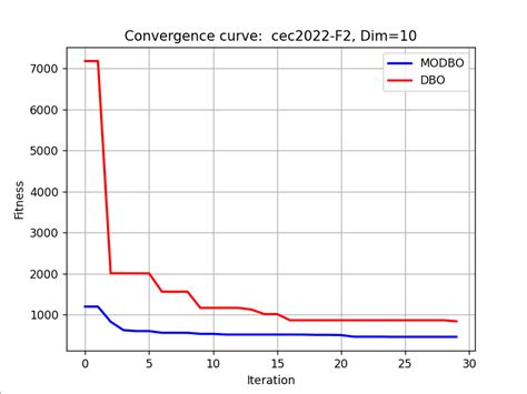 改进蜣螂算法合集4原创 3复现Python代码和MATLAB代码 CSDN博客