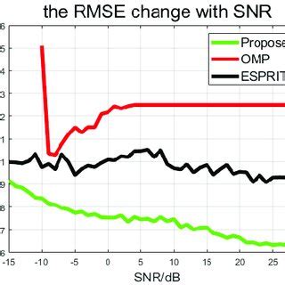 RMSE Of X Between Different Algorithms Download Scientific Diagram
