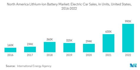북미 리튬 배터리 제조업체 및 회사