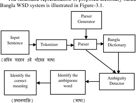 Figure 10 From Bangla Word Sense Disambiguation System Using Dictionary Based Approach