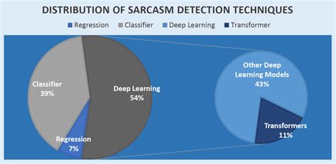 A High Level Overview Of Surveyed Sarcasm Detection Modelling Techniques Download Scientific