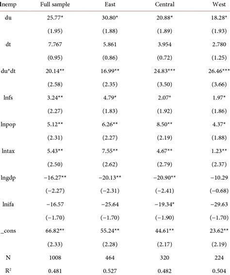Robustness Test Results Download Table