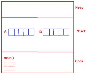 Static Vs Dynamic Array In C C Dot Net Tutorials