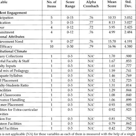 Mean Score Standard Deviation And Some Other Details Of The Variables