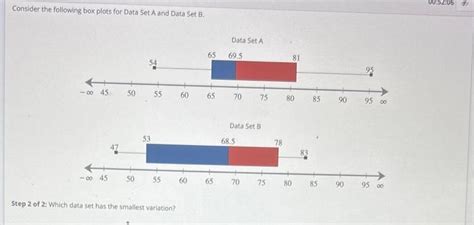 solved consider the following box plots for data set a and