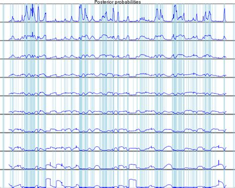 The Posterior Decoding Of A 10 State Analysis The Plot Shows The