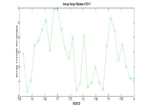 Energy Usage Using Sep V 30 Nodes Average Energy Utilization Per