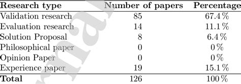 Number Of Papers Based On Research Types Download Scientific Diagram