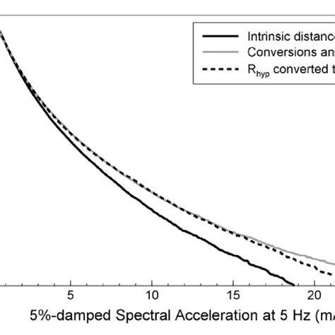 The Effect Of Parameter Conversions In Ground Motion Prediction Download Scientific Diagram