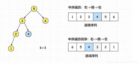 剑指 offer 54 二叉搜索树的第k大节点【c java详细题解】 c 二叉搜索树的第k大个结点 csdn博客