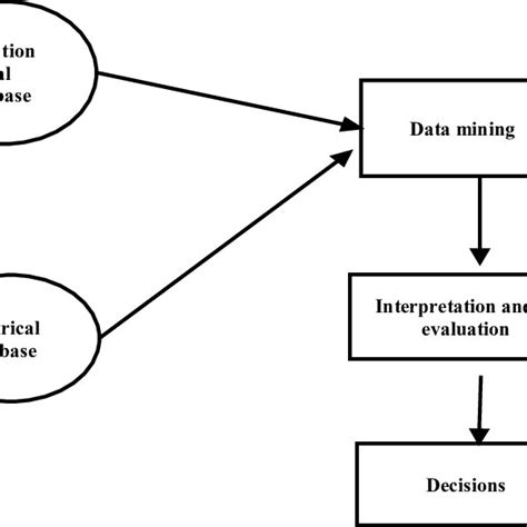 Decision Making With Data Mining Download Scientific Diagram