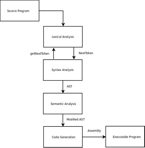 What Is The Difference Between Single Pass And Multipass Compiler