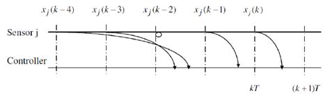 Timing Diagram Of Signals Transmitting With Packet Disordering And Dropout Download Scientific