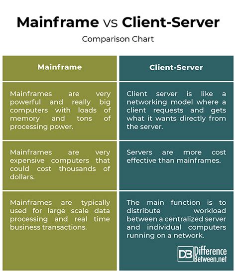 Difference Between Mainframe And Client Server Difference Between Mainframe Vs Client Server