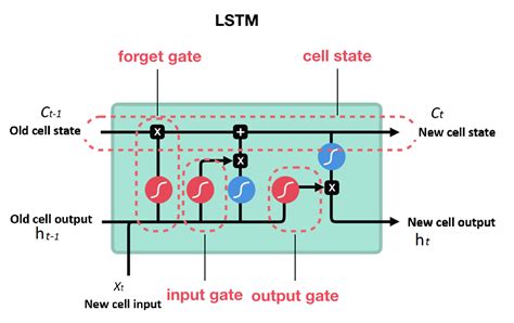 Beginners Guide To Rnn And Lstms Dinesh Medium