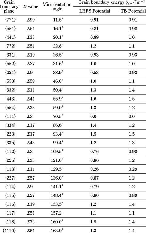 Grain Boundary Energy Calculated By The Molecular Dynamics Simulation
