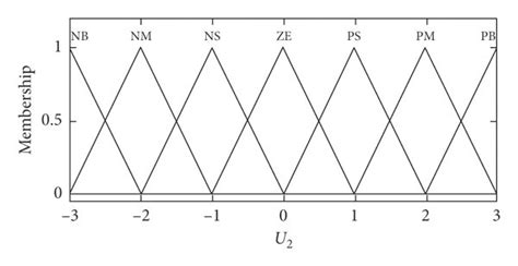 Membership Function Of Output Universe Download Scientific Diagram