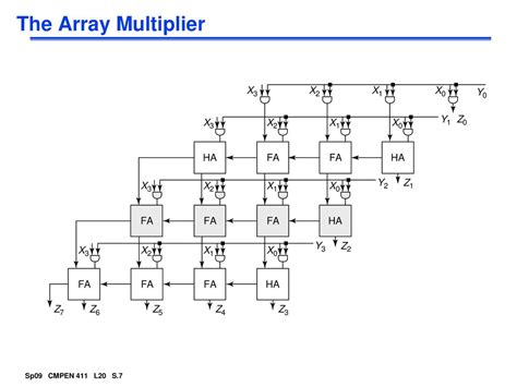 Multiplier Design [adapted From Rabaey S Digital Integrated Circuits Second Edition ©2003 J