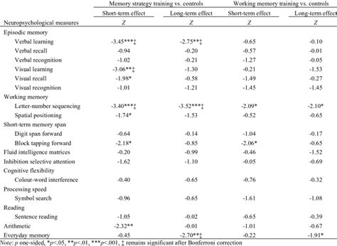 Short And Long Term Training Effects Download Table