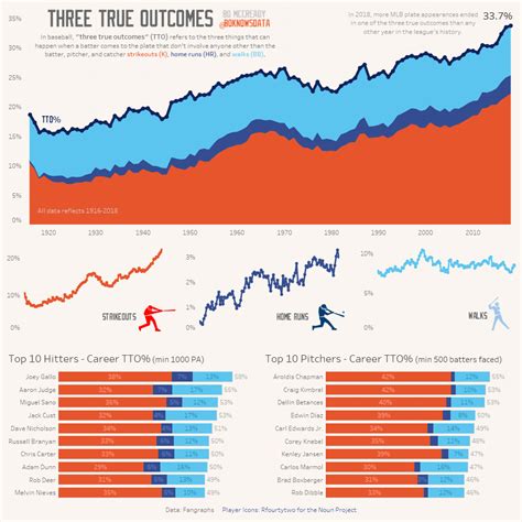 Data Visualization Oc Three True Outcomes In Major League Baseball