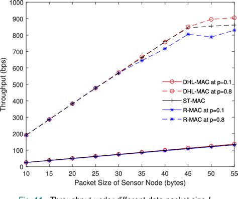 Figure 11 From An Adaptive Mac Protocol For Underwater Acoustic Sensor