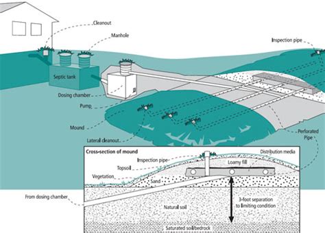 Residential Septic Mound Systems Septic Systems Operation