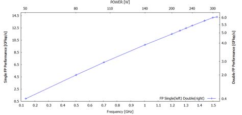 Nvidia V100 Gpu Floating Point Performance As A Function Of Graphics