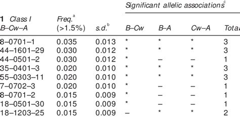 HLA Class I 1 Class II 2 And Class II Class I 3 Most Frequent Download Table