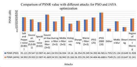 Comparison Of Psnr Value With Different Attacks For Pso And Jaya